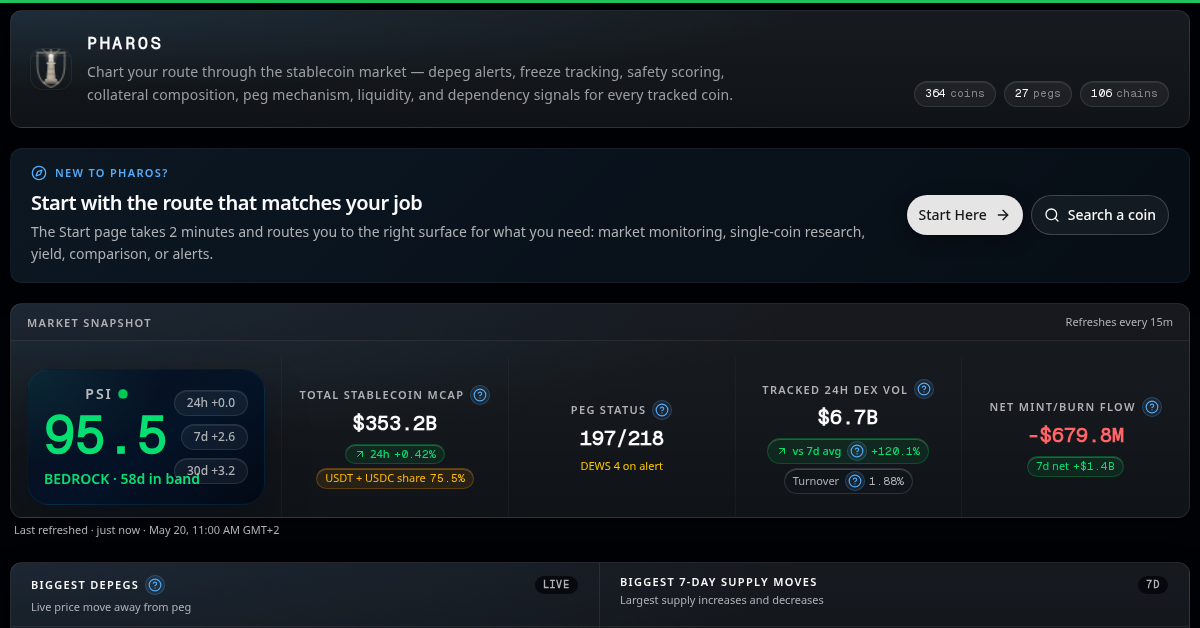 Stablecoin Analytics Dashboard — Track 400 Coins | Pharos